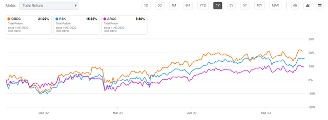 Blue Owl BDC: Still A Bargain Despite Its Remarkable Outperformance ...