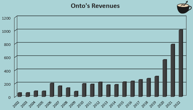 Onto Innovation Stock: A Weak Risk-To-Reward (NYSE:ONTO) | Seeking Alpha