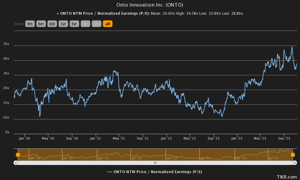 Onto Innovation Stock: A Weak Risk-To-Reward (NYSE:ONTO) | Seeking Alpha
