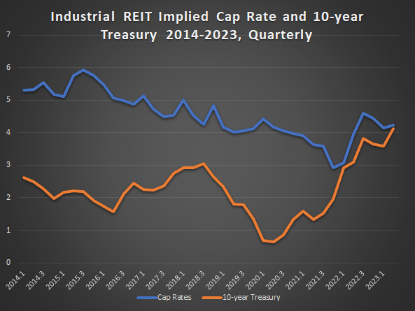 Rexford Industrial: On The Way To Restoring Positive Investment Spread ...