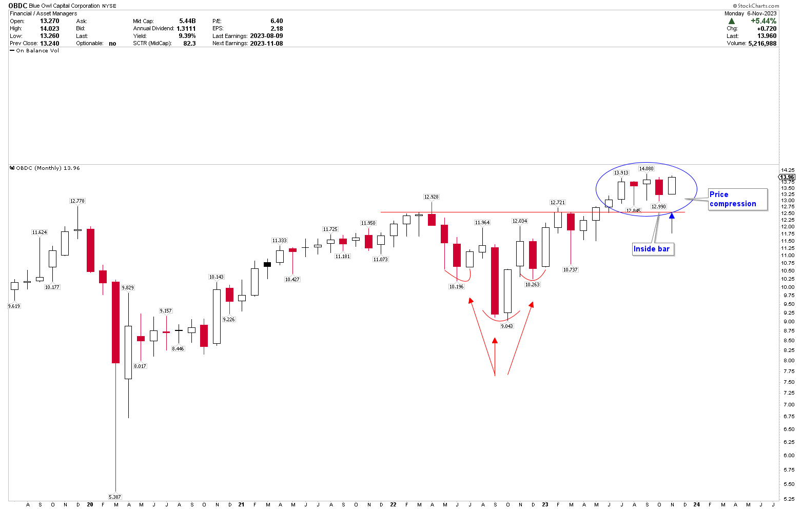 Blue Owl Capital On The Cusp Of Technical Pivot (NYSE:OBDC) | Seeking Alpha