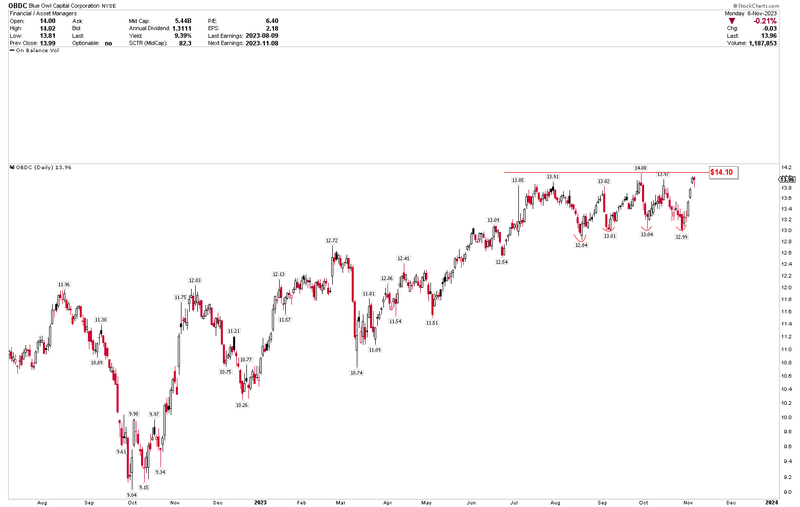 Blue Owl Capital On The Cusp Of Technical Pivot (NYSE:OBDC) | Seeking Alpha