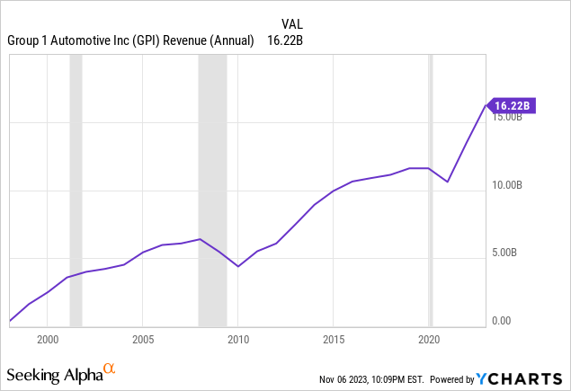 Group 1 Automotive: Strong Performance Likely To Continue (NYSE:GPI ...