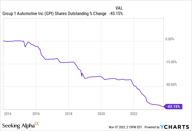 Group 1 Automotive: Strong Performance Likely To Continue (NYSE:GPI ...