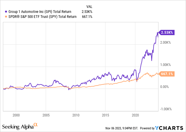Group 1 Automotive: Strong Performance Likely To Continue (NYSE:GPI ...