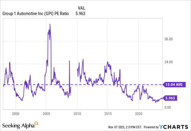 Group 1 Automotive: Strong Performance Likely To Continue (NYSE:GPI ...