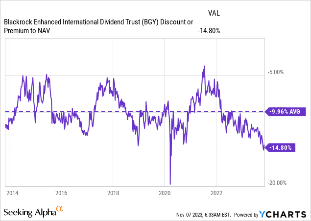 BGY: Going Global For Discounts (NYSE:BGY) | Seeking Alpha