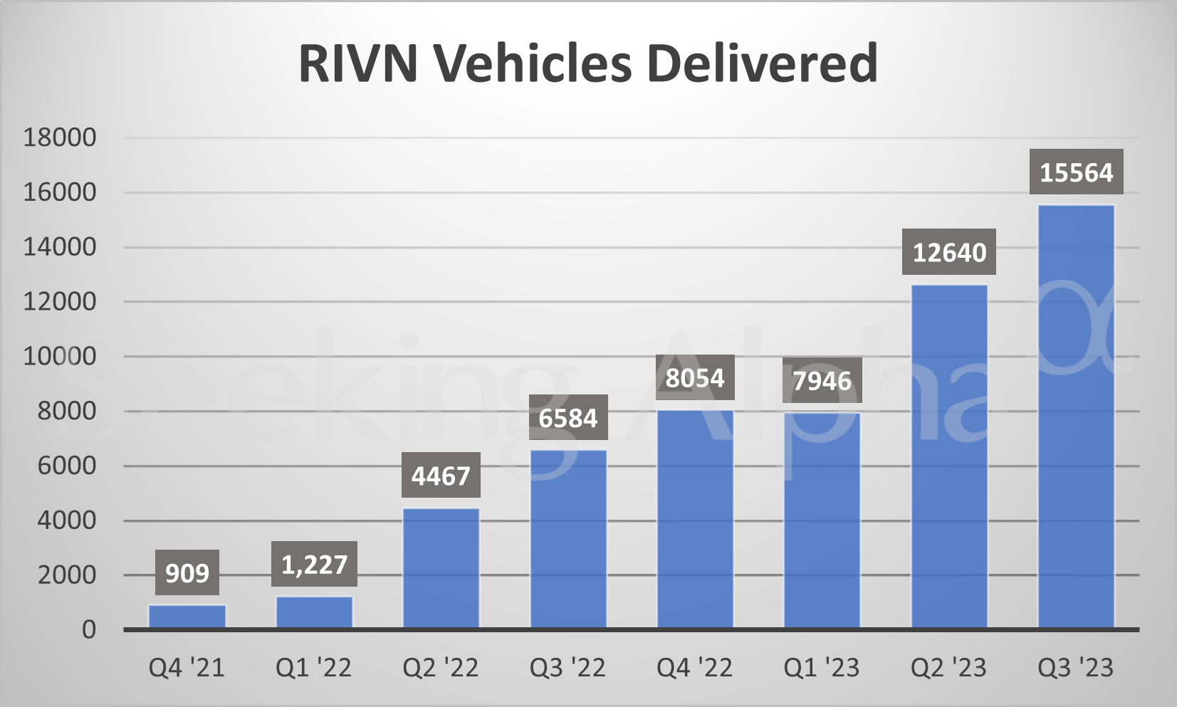 Rivian in charts: Production tops 16K vehicles in Q3 (NASDAQ:RIVN ...