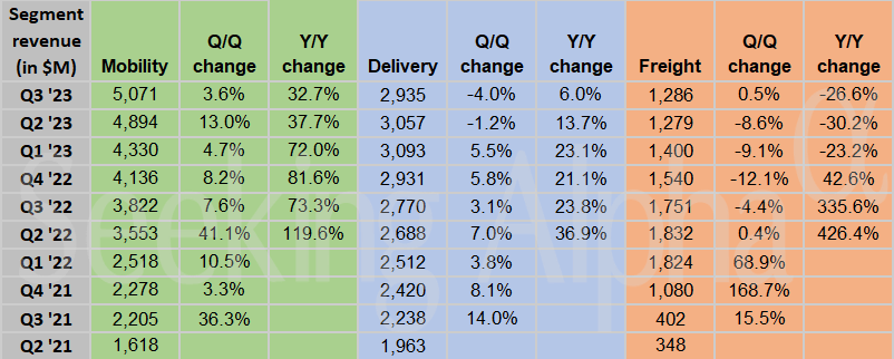 Uber in charts: Double-digit growth for total gross bookings, active ...