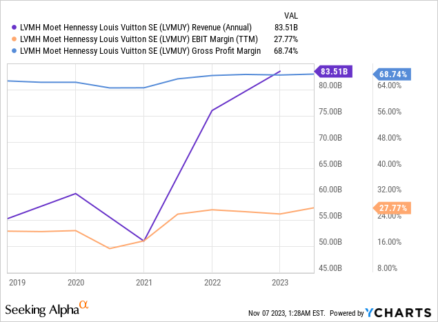LVMH: Finally At An Attractive Entry Point? (OTCMKTS:LVMHF) | Seeking Alpha