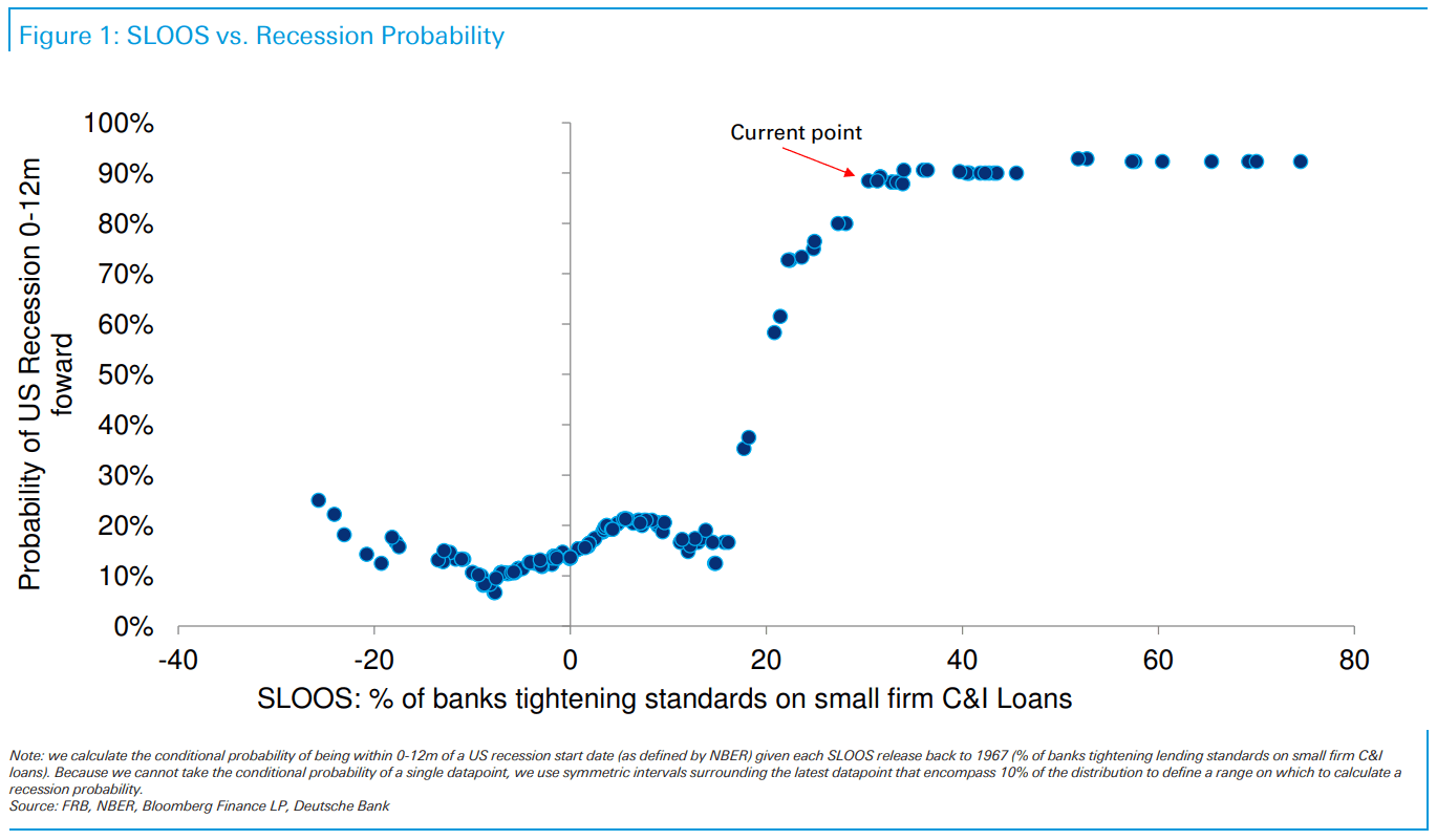 Recession probability hits highest levels after SLOOS report (DJUSBK ...