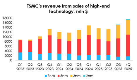 TSMC: Thriving On High-Performance Computing And Rising Chip Demand ...