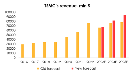 TSMC: Thriving On High-Performance Computing And Rising Chip Demand ...