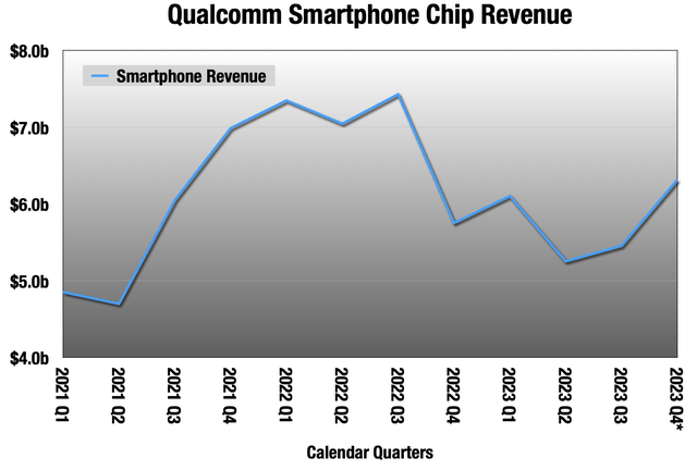 Qualcomm Looks To Level Up (NASDAQ:QCOM) | Seeking Alpha