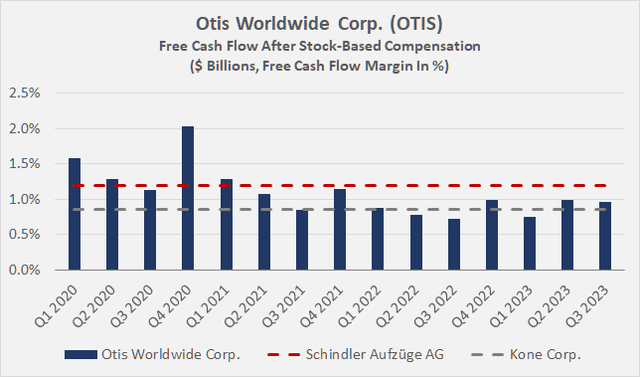 Otis Worldwide: Why You Should Look Past The New Equipment Slowdown ...