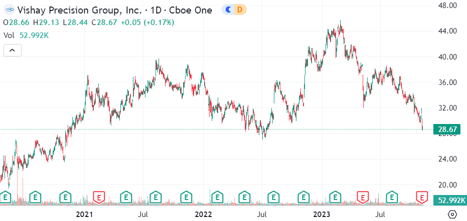 Vishay Precision Group: Missing A Growth Rebound (NYSE:VPG) | Seeking Alpha