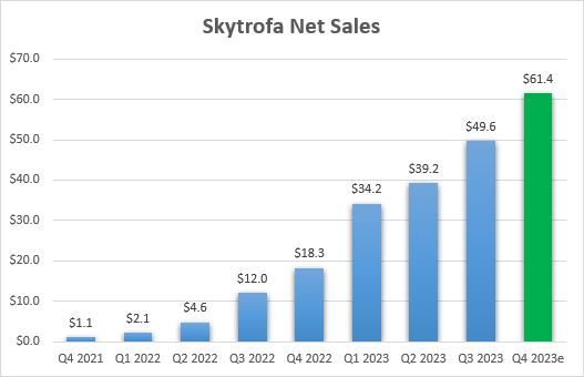 Ascendis Pharma: Skytrofa Net Sales Not The Update Investors Are ...