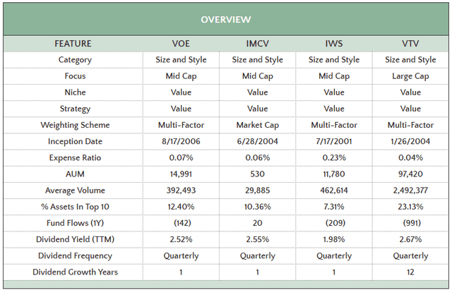 VOE: Mid-Cap Value ETF Dealing With Growth, Free Cash Flow Headwinds ...