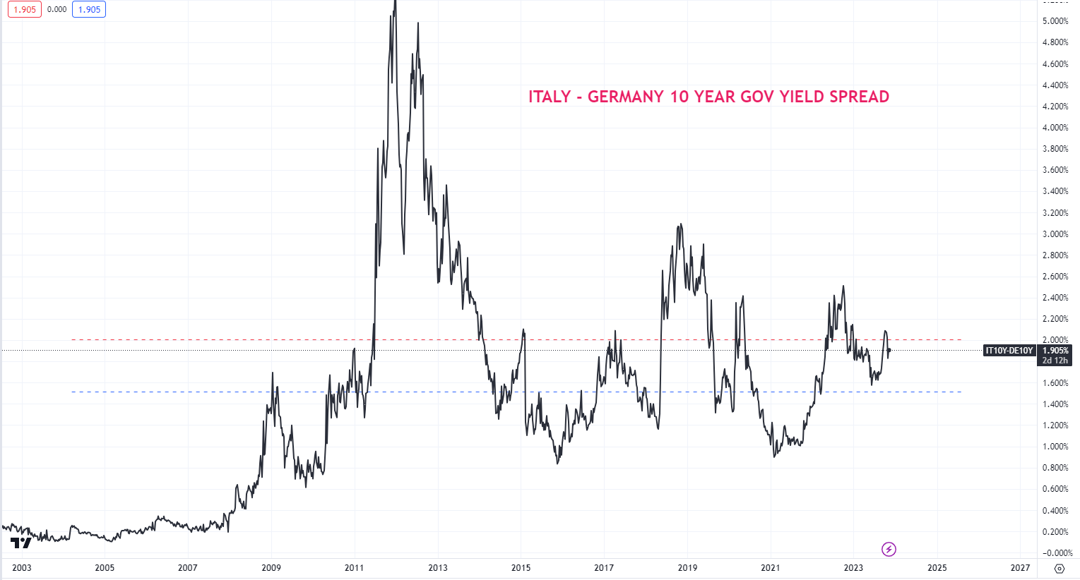 A Rebound In EUR:USD Seems Disconnected From Its Fundamentals (DXY ...