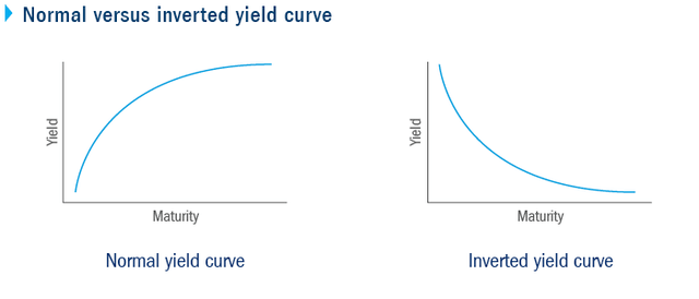 What A Steepening Of The Yield Curve Means For The U.S. Economy ...