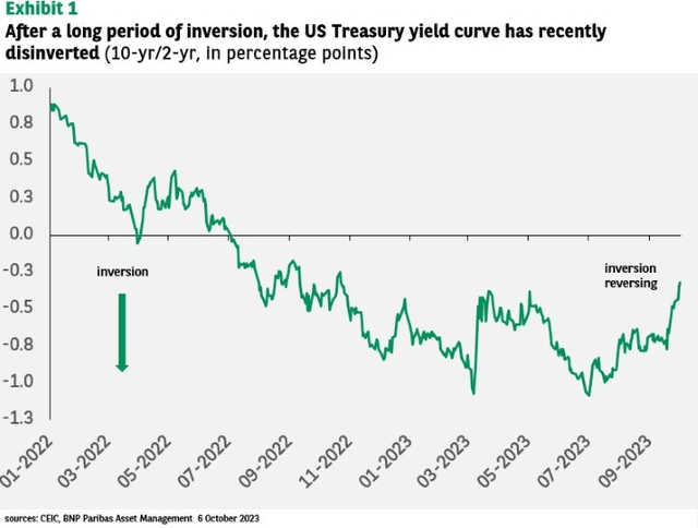 What A Steepening Of The Yield Curve Means For The U.S. Economy ...