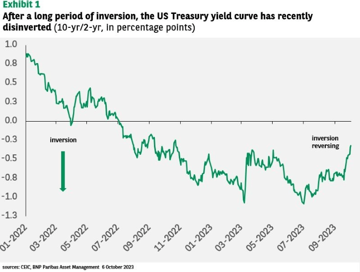 What A Steepening Of The Yield Curve Means For The U.S. Economy | Seeking Alpha