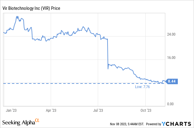 Vir Biotechnology: A Relentless Slide In The Stock, Unresponsive To ...