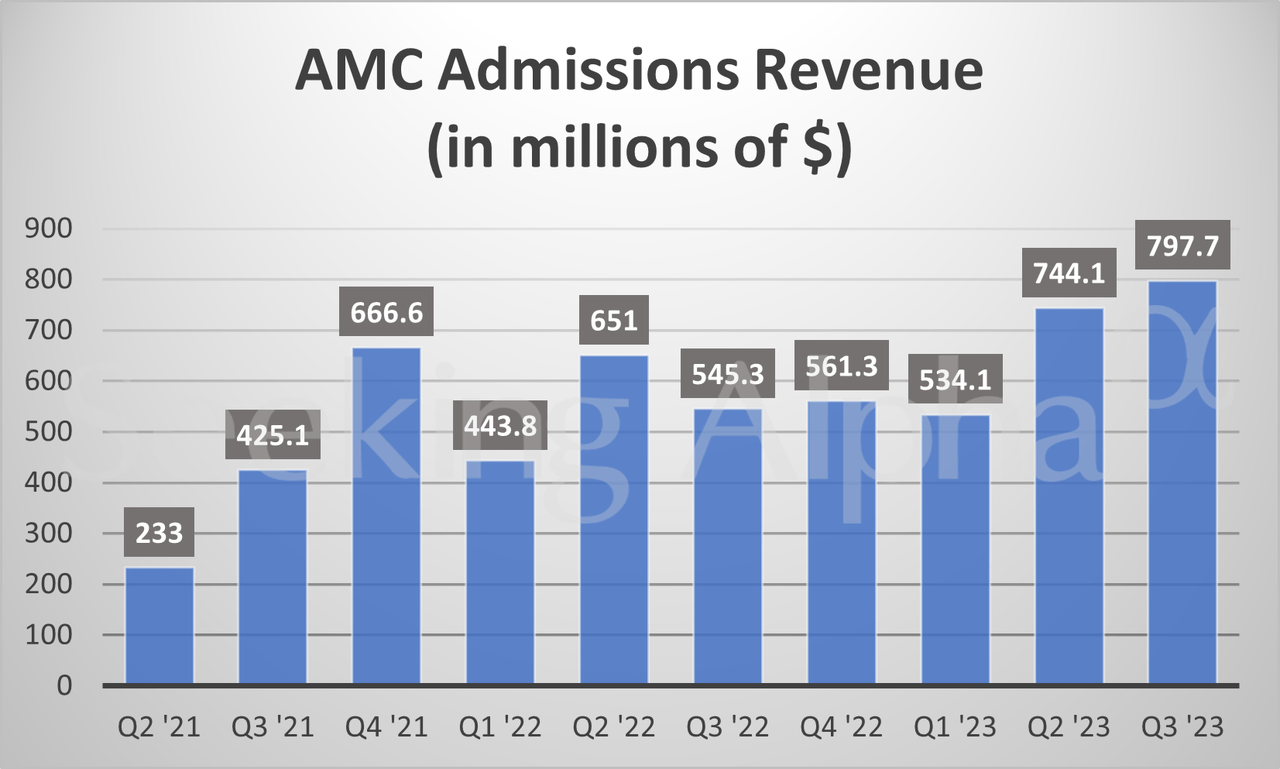 AMC in charts: Theater attendance jumps from last year (NYSE:AMC ...