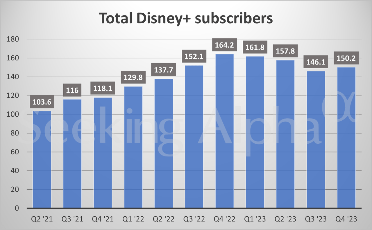 Disney in charts: Q4 Disney+ subscribers tick up from Q3 (NYSE:DIS ...