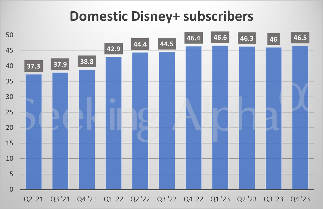Disney in charts: Q4 Disney+ subscribers tick up from Q3 (NYSE:DIS ...