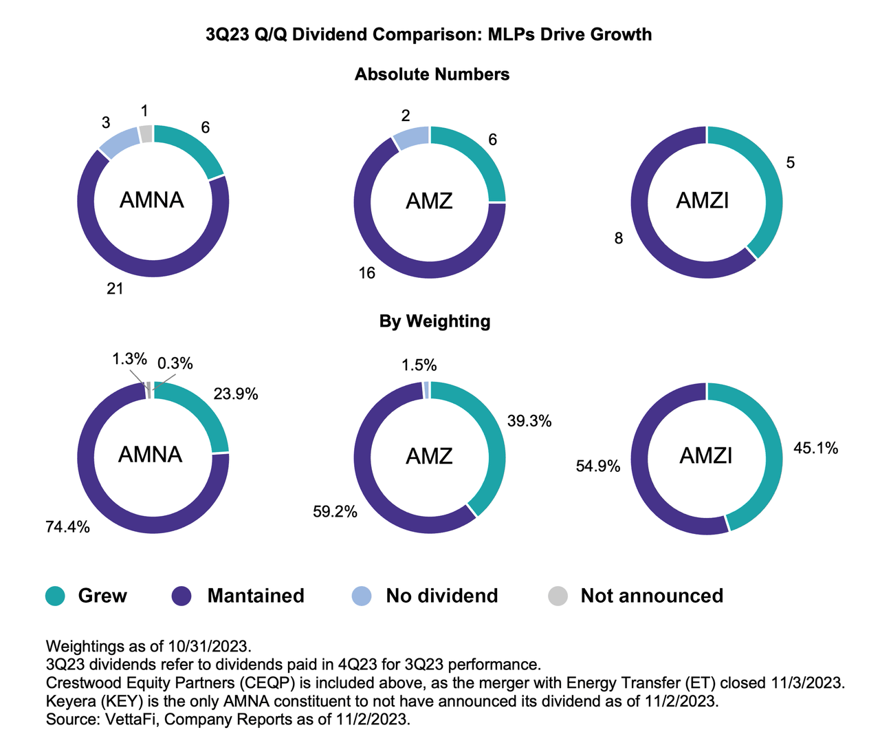 Q3 2023 Midstream Dividend Recap: MLPs Bring The Growth | Seeking Alpha