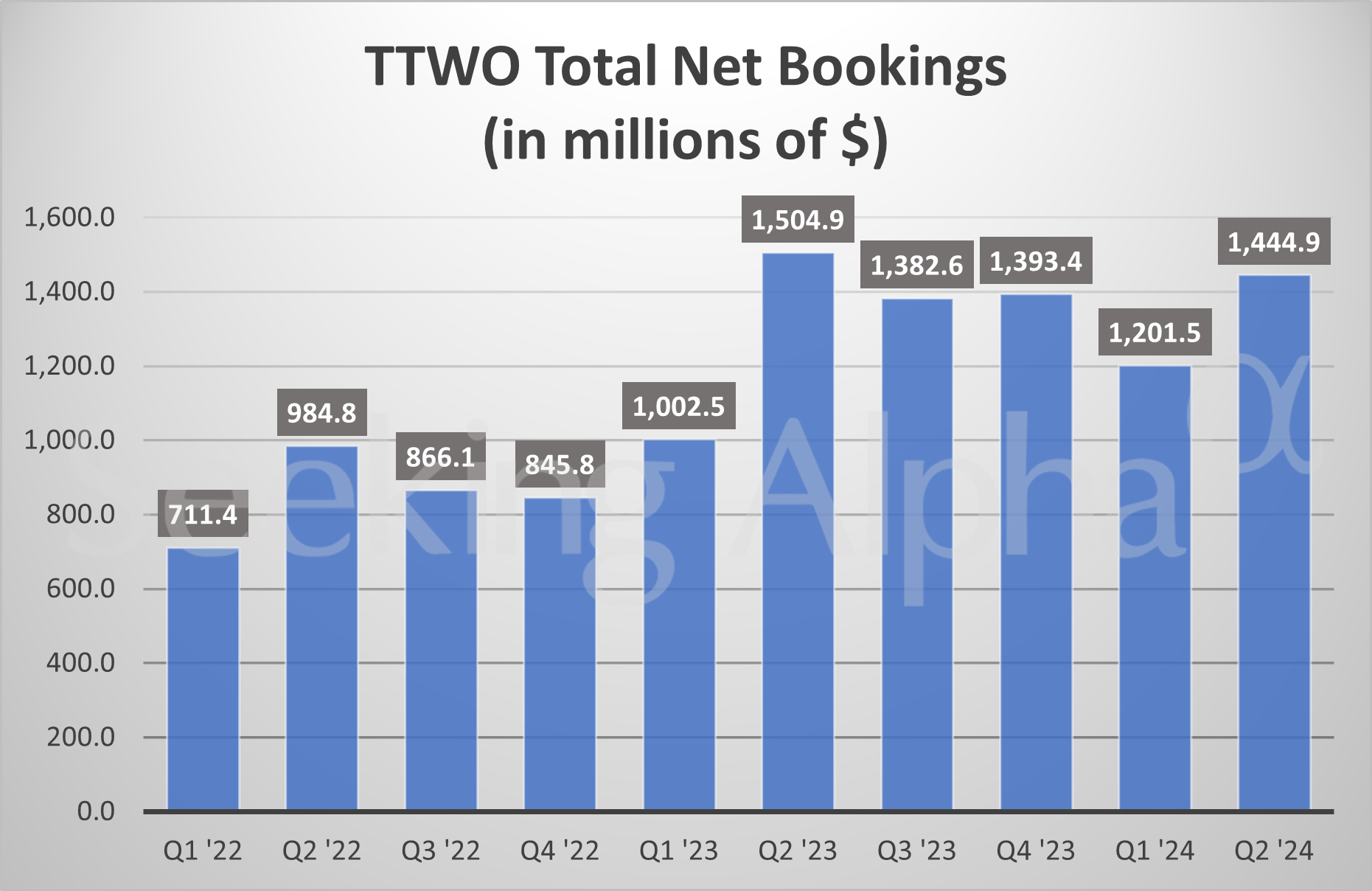 Take-Two in charts: Mobile revenue slips Y/Y (NASDAQ:TTWO) | Seeking Alpha
