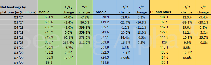 Take-Two in charts: Mobile revenue slips Y/Y (NASDAQ:TTWO) | Seeking Alpha