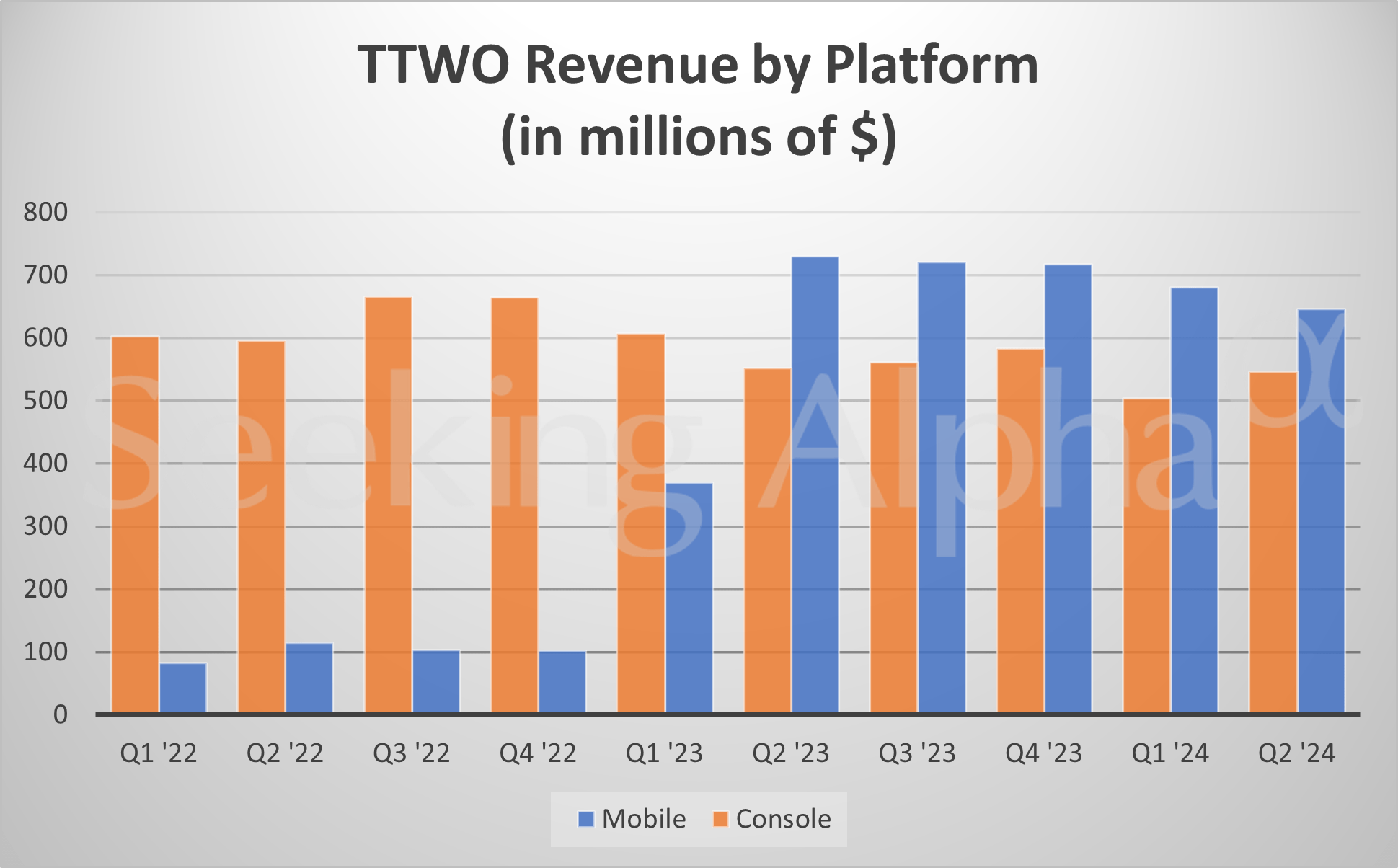 Take-Two in charts: Mobile revenue slips Y/Y (NASDAQ:TTWO) | Seeking Alpha
