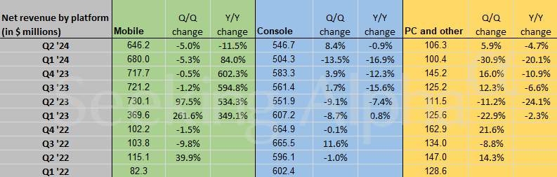 Take-Two in charts: Mobile revenue slips Y/Y (NASDAQ:TTWO) | Seeking Alpha