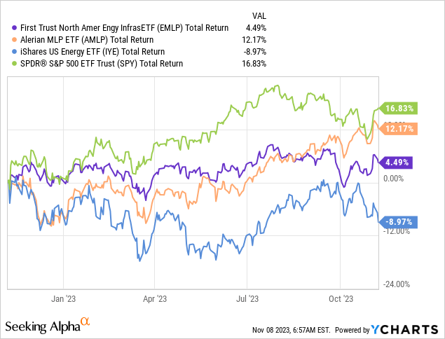 EMLP: High Yield Distribution Amidst Falling Oil Prices | Seeking Alpha