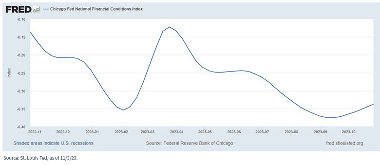 Just How Tight Are Financial Conditions Anyway? | Seeking Alpha