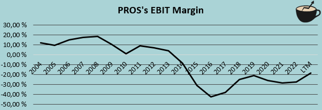 PROS Holdings: Too Much Growth Is Priced In (NYSE:PRO) | Seeking Alpha