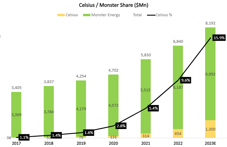 Celsius: Extraordinary Execution, Inexplicable Selloff (NASDAQ:CELH ...
