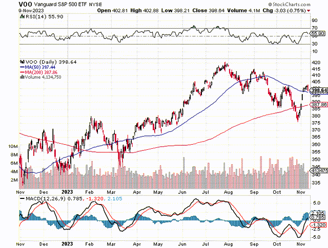 It Isn’t A Fluke: VOO Is Ready To Rally Through 2024 | Seeking Alpha
