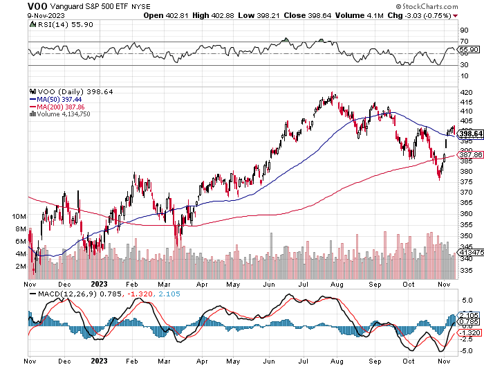 It Isn’t A Fluke: VOO Is Ready To Rally Through 2024 | Seeking Alpha