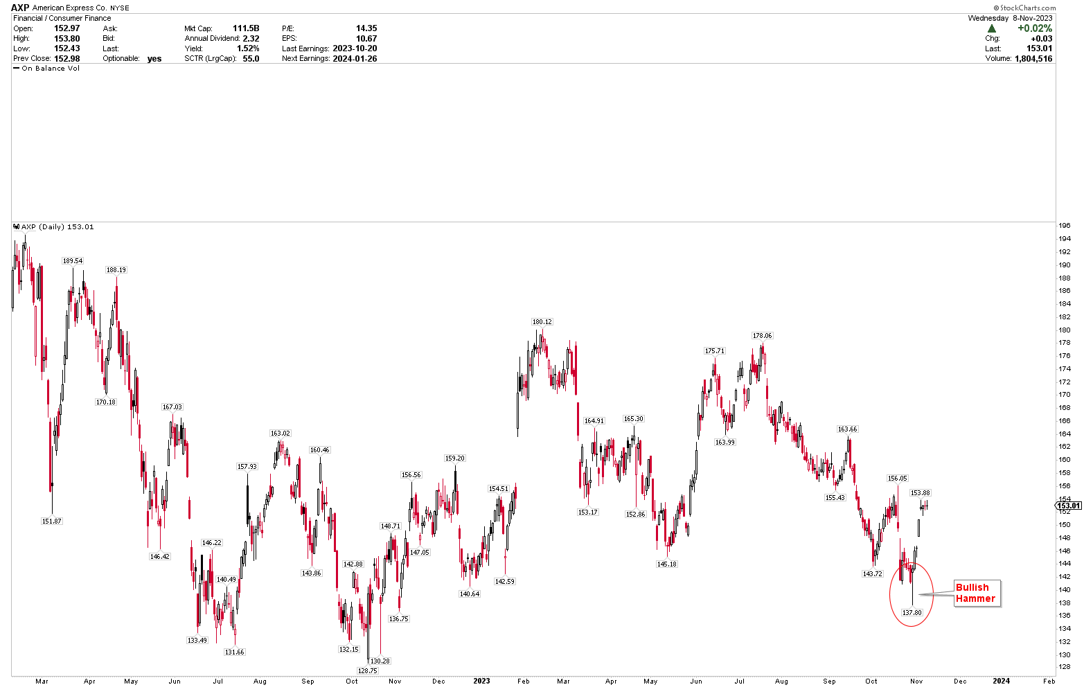 American Express Q3 Demonstrates Technical Stability And Financial ...