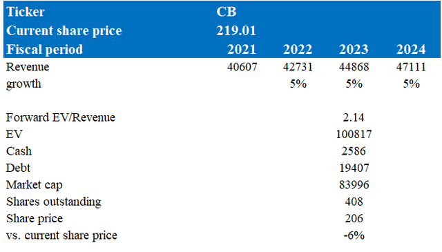 Chubb Limited: Outstanding Stock But Market Has Already Priced In (NYSE ...