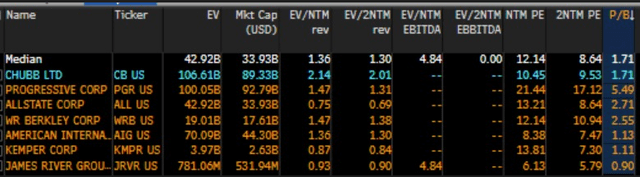 Chubb Limited: Outstanding Stock But Market Has Already Priced In (NYSE ...