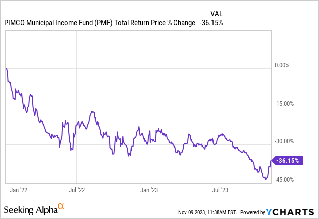 NDMO: 7.5% Yield And Tax Free To Boot | Seeking Alpha