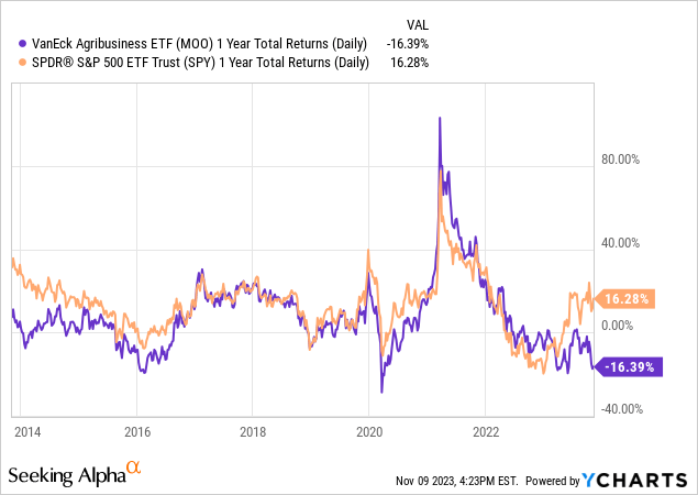 MOO: Cyclical ETF That Will Have Its Day, Just Not Right Now | Seeking ...
