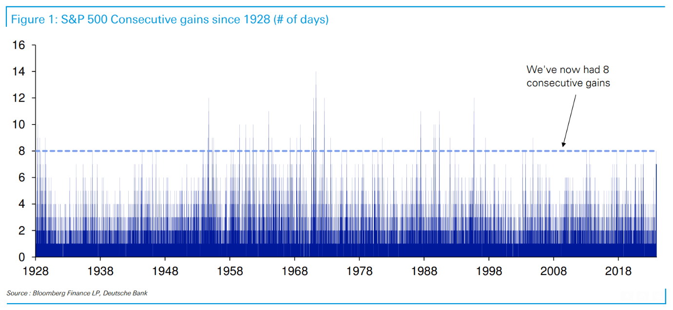 A 14 Day Win Streak For The Sandp 500 Would Be An Event Rarer Than