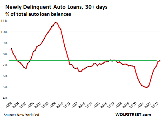 Auto Loans, Interest Rates, Subprime, Cash Buyers, Credit: How Are ...
