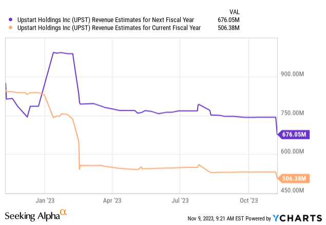 Upstart: Buy The Panic (NASDAQ:UPST) | Seeking Alpha Upstart: Buy The Panic (NASDAQ:UPST) | Seeking Alpha