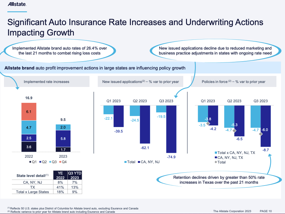Allstate Stock: 5 Reasons Why I Am Bullish (NYSE:ALL) | Seeking Alpha